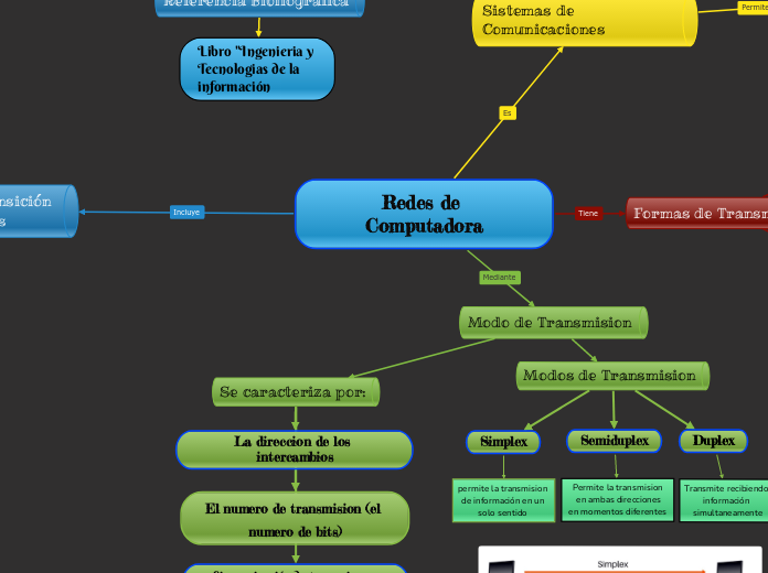 Redes de Computadora - Mind Map